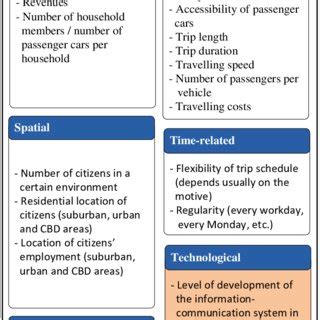 Factors Affecting The Use Of Carpooling System Download Scientific Diagram