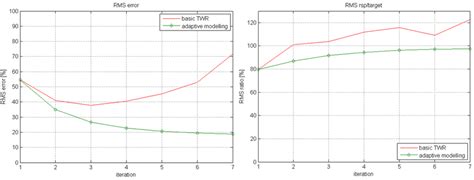 relative rms error left and rms response right download