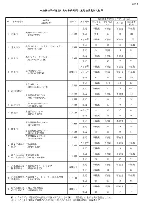 県内廃棄物焼却施設における焼却灰の放射性物質濃度の測定結果について 美の国あきたネット