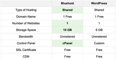 Bluehost Vs Wordpress How To Decide Which Host To Use Comparison