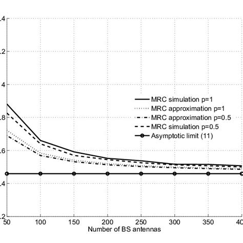Achievable Rate Per Ms Of Mrc And Zf Receivers In This Example K