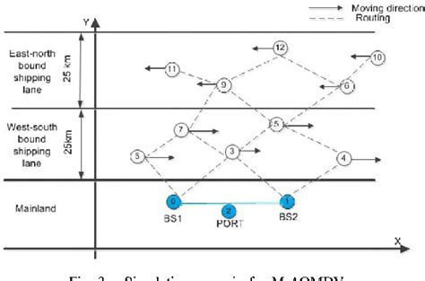 Figure 1 From A Modified Aomdv Routing Protocol For Maritime Inter Ship