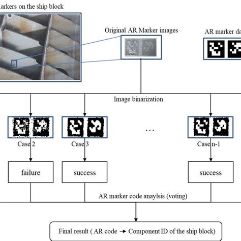 Procedure For Ar Marker Analysis Download Scientific Diagram