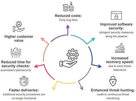 Devsecops Devops Learningeveryday Umesh Bhandari