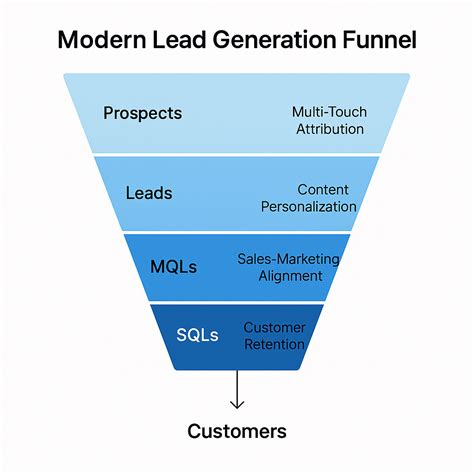 Build A Performance Driven Lead Generation Funnel For 2026