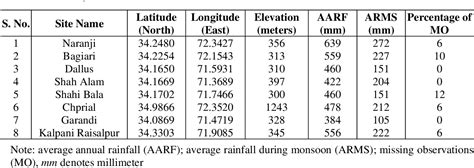 Table 1 From Regional Flood Frequency Analysis Using Lmoments Artificial Neural Networks And