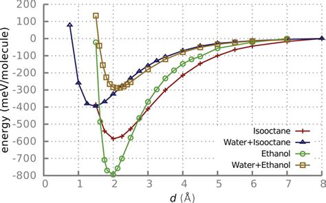 Density Functional Investigation Of The Adsorption Of Isooctane