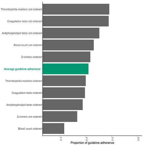 Guideline Adherence In The Secondary Prevention Of Vte Depending On Download Scientific Diagram