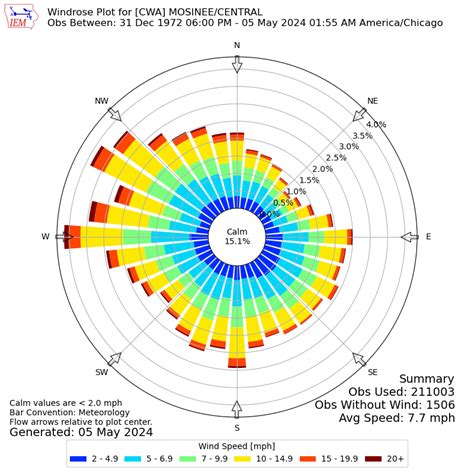 Generate Wind Rose Diagram Daseinsure