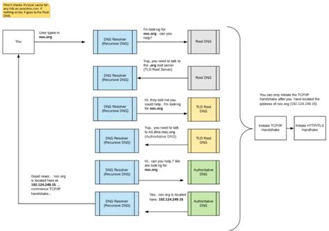 Get To Know The Domain Name System DNS NOC Org Blog
