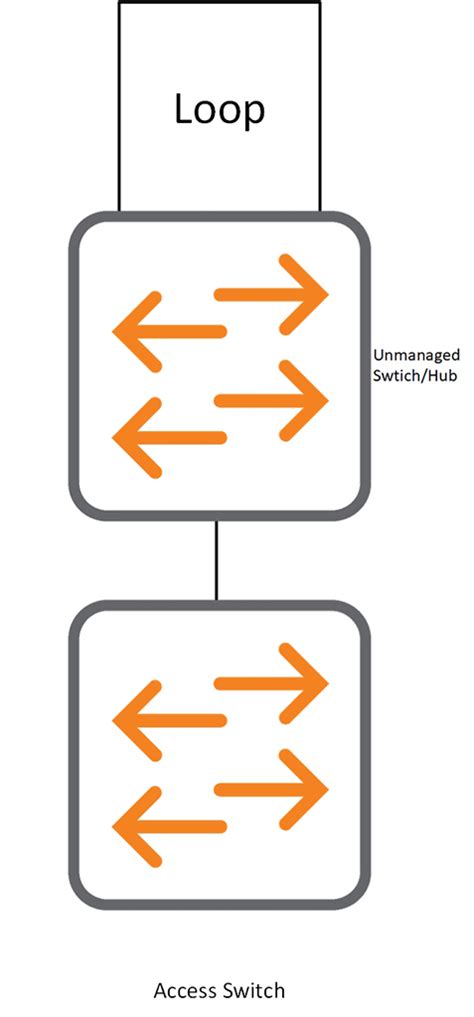 How To Protect From Spanning Tree And Loops In The Access Area