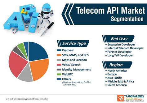 Telecom Api Market To Reach Valuation Of ~us 1 Trn By 2030