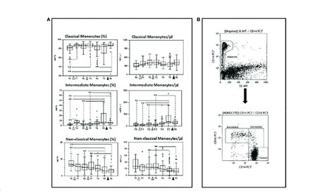 Modulation Of Monocyte Subpopulations By Multiple Doses Of The Bnt162b1
