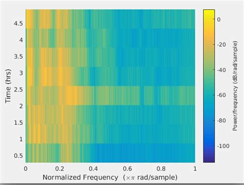 A Spectogram Of A Voice Sample Containing A Noisy Background From