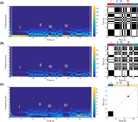 Results For The Lorenz System A Spectrogram B Reassigned Download Scientific Diagram