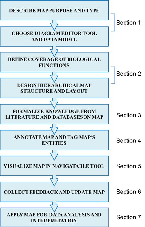 Map Construction Workflow Scheme The Corresponding Section In The Texts Download Scientific