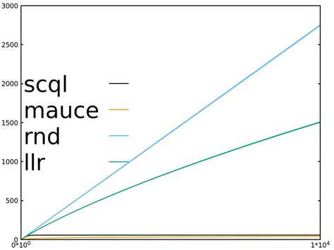 Cumulative Regret For All Experiments As A Function Of The Number Of Download Scientific