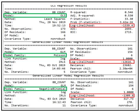 Fitting Linear Regression Models On Count Based Data Sets Time Series