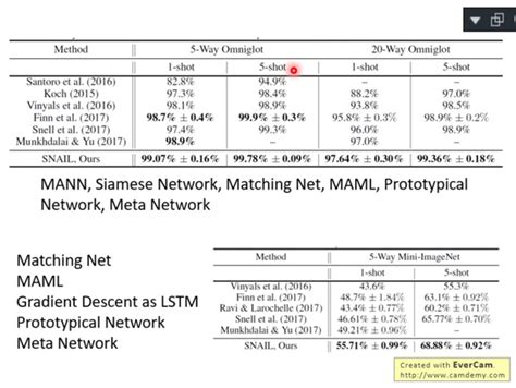 Meta Learning Metric Based