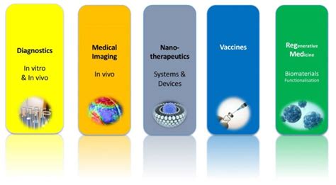 Examples Of Nanotechnology In Medicine