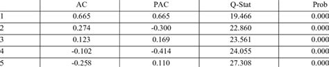 Analysis Of N Order Differential Autocorrelation And Partial