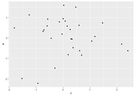 Passing Columns From Data Frame To Ggplot2 In A Function Why Sym