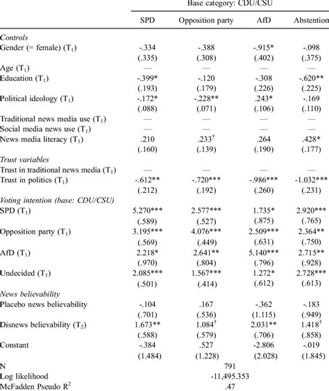 Multinomial Logistic Regression On Individual Vote Choice T 3 Download Scientific Diagram