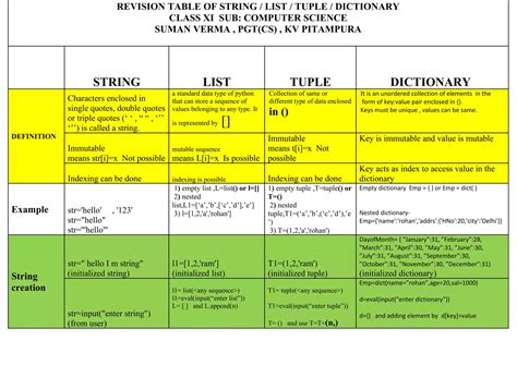 String List Tuple Dictionary Filepdf