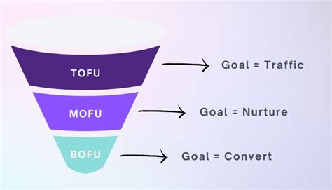 Naim Ahmed On Linkedin 3 Step Content Funnel To Get Clients On