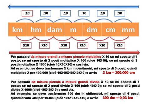 Ritagli Di Scuola La Misura