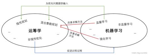 一些关于运筹学和机器学习之间协同作用的思考 机器学习运筹学 csdn博客