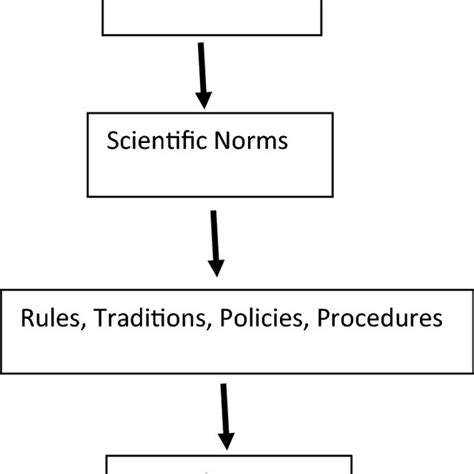 Relationship Between Scientific Aims Norms Rules Traditions