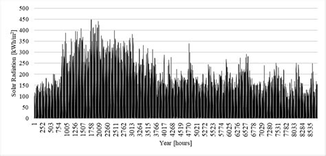 Figure A6 Hourly Diffuse Solar Radiation In The Year 2019 At The Model Download Scientific
