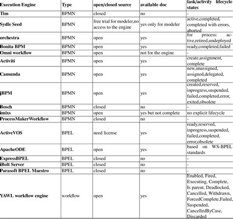 List Of Bpmn Execution Engines Download Table