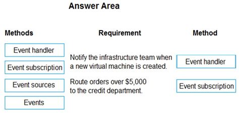 Drag Drop You Need To Select The Appropriate Methods Using Azure
