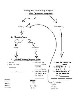Adding And Subtracting Integers Flowchart By Top Knot Teacher Survival