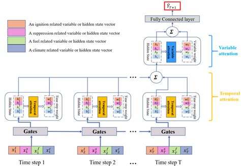 An Illustrative Workflow For Attentionfirev10 Model Prediction Four Download Scientific