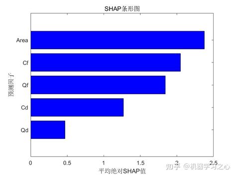 matlab也能实现shap分析了，模型可解释性不在发愁！基于shap分析的特征选择和贡献度计算 知乎
