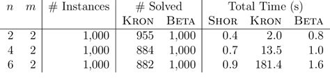 Table 1 From A Slightly Lifted Convex Relaxation For Nonconvex