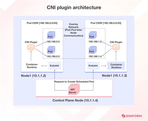 kubernetes architecture and components with diagram