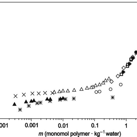 Osmotic Coefficient Of Aqueous Solutions Of Napss Of Varying Molecular