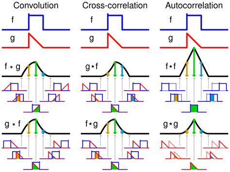 Filecomparison Convolution Correlationsvg Wikimedia Commons