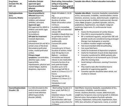 Adhd Medication Table Adhd Table Drug Name Include If Ir Xr Odt La Indication Include