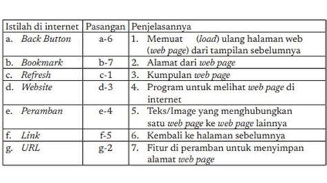 Soal Kunci Jawaban Informatika Kelas SMP MTs Halaman Kurikulum Merdeka Uji Kemampuan