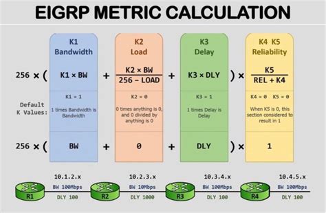 Pynetlabs Ccna Ccnp Encor Cisco Cisconetworking Eigrp Routing