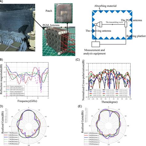 a the prototype of the phase gradient metasurface pgm antenna and