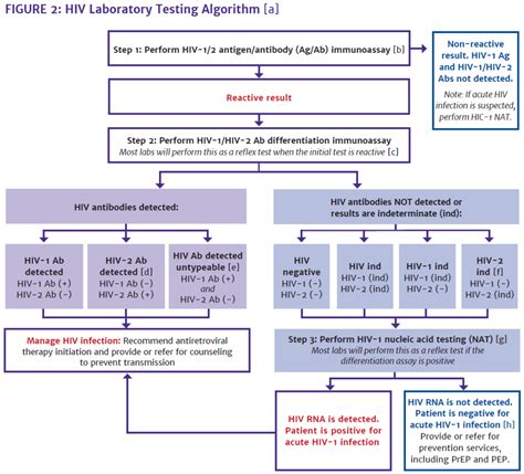 Hiv Testing Aids Institute Clinical Guidelines