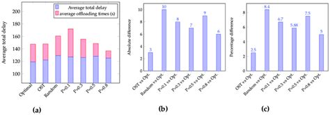a average total delay and average offloading times suggested by each