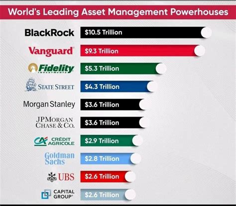 Big Three Asset Managers And Other Global Leaders Harshad Shah