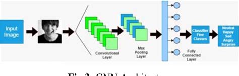 Figure 3 From Machine Learning Based Method To Design A Facial Emotion Detection And Chat Bot
